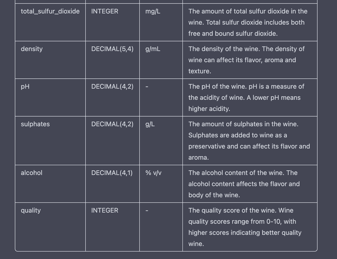 How to create a Data Dictionary using ChatGPT